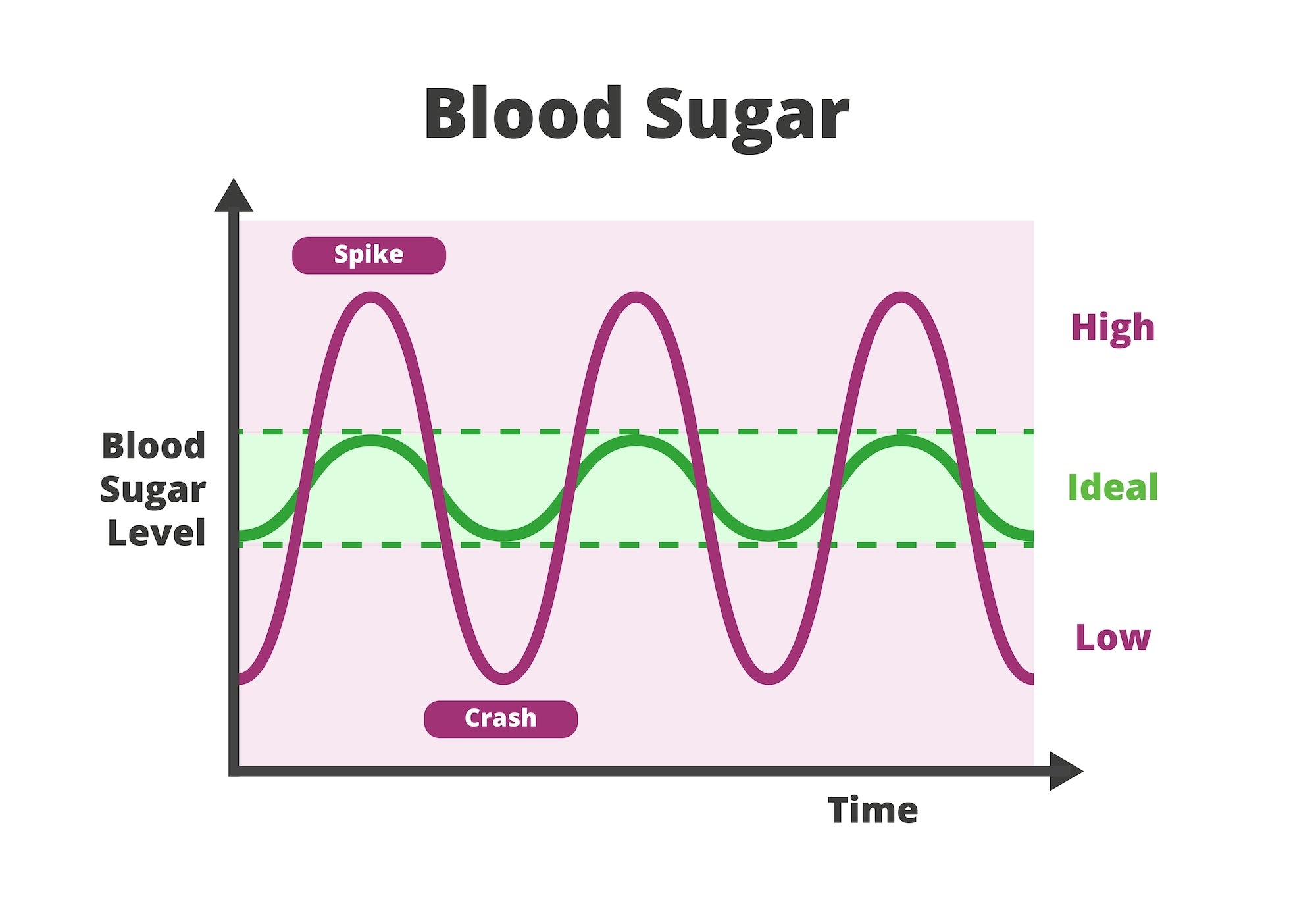 Understanding Dangerous Blood Sugar Levels